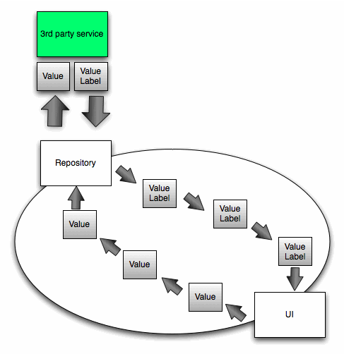 Coding: Isolate the data not just the endpoint | Mark Needham