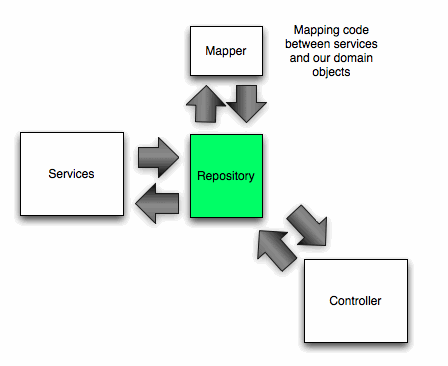 DDD: Repository pattern | Mark Needham