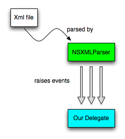 Objective C: Parsing an XML file | Mark Needham