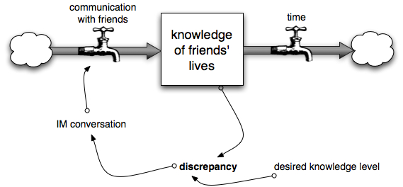 Feedback Loops: Human Decisions | Mark Needham