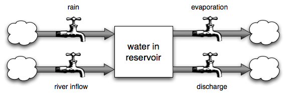 Feedback Loops: Human Decisions | Mark Needham
