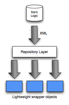 Coding: Light weight wrapper vs serialisation/deserialisation | Mark ...