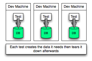 The read-only database | Mark Needham