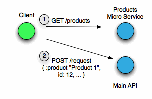 Micro Services: A simple example | Mark Needham
