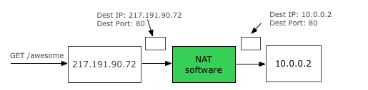 Network Address Translation | Mark Needham