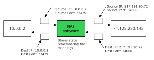Network Address Translation | Mark Needham