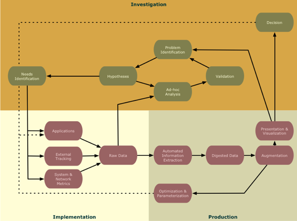 Nygard Big Data Model The Investigation Stage Mark Needham