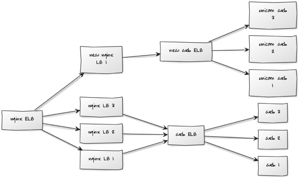 Incrementally rolling out machines with a new puppet role | Mark Needham