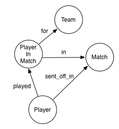 neo4j/cypher: Returning a row with zero count when no relationship exists | Mark Needham