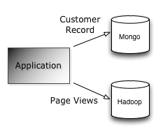 Polyglot Persistence: Embrace the ETL | Mark Needham