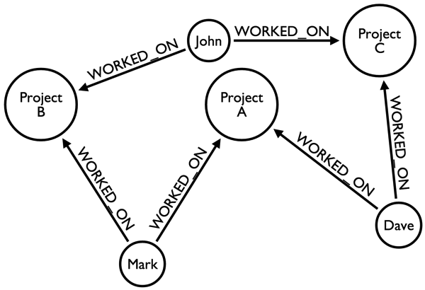 Neo4j Making Implicit Relationships Explicit And Bidirectional Relationships Mark Needham