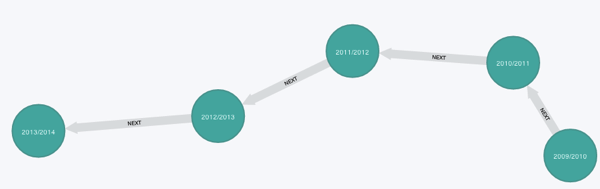 Neo4j Cypher Creating Relationships Between Nodes From Adjacent Rows In A Query Mark Needham