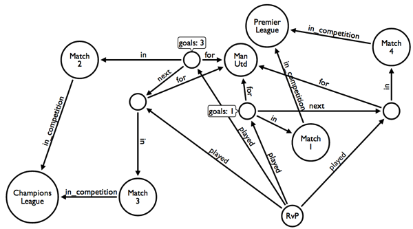 Neo4j: Modelling 'series' of events | Mark Needham
