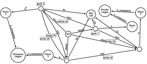 Neo4j: Modelling 'series' of events | Mark Needham