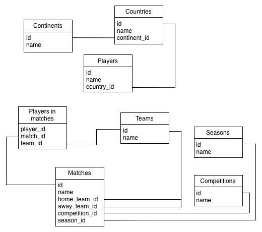 Neo4j: The 'thinking in graphs' curve | Mark Needham