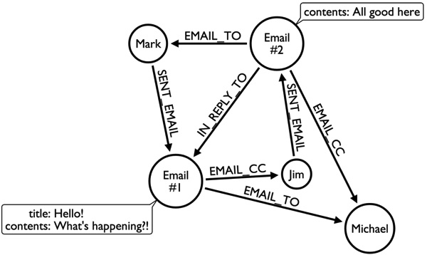 Neo4j Value In Relationships But Value In Nodes Too Mark Needham