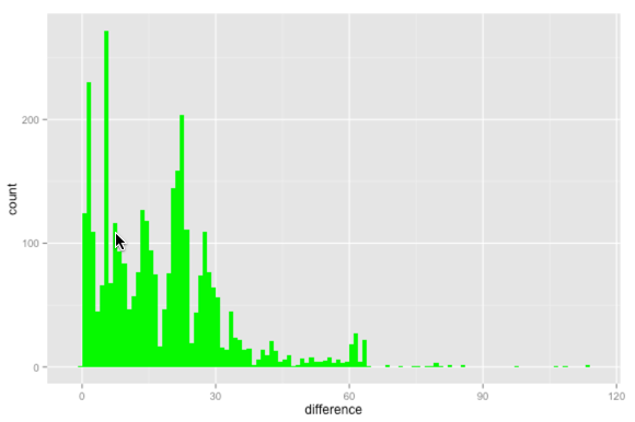 R: ggplot - Plotting back to back bar charts | Mark Needham
