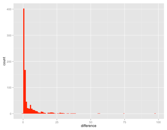 R Ggplot Plotting Back To Back Bar Charts Mark Needham