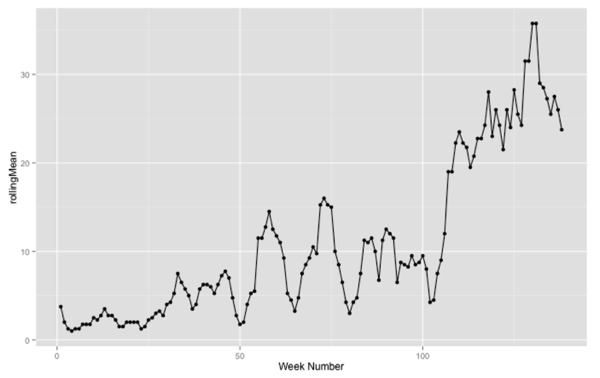 R Ggplot Plotting A Single Variable Line Chart Geomline Requires The Following Missing
