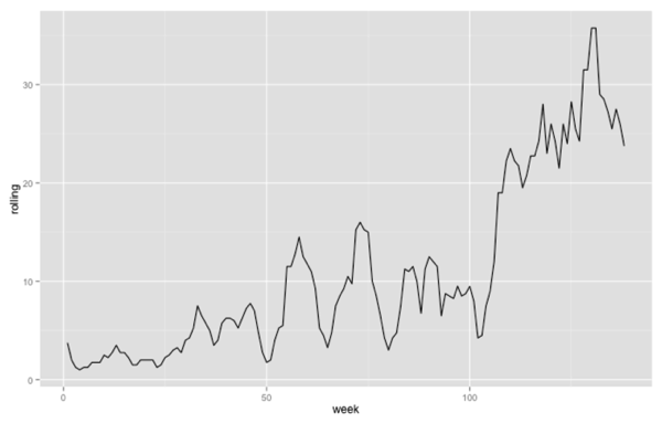 R Ggplot Plotting A Single Variable Line Chart Geomline Requires The Following Missing
