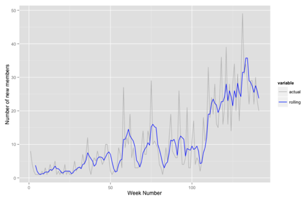 R: ggplot - Plotting multiple variables on a line chart | Mark Needham