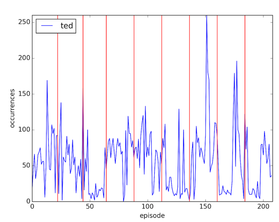 Python/matpotlib: Plotting occurrences of the main characters in How I ...