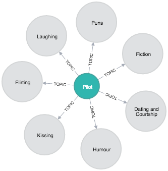Neo4j: Building a topic graph with Prismatic Interest Graph API | Mark ...