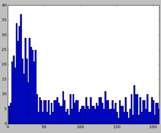 Python Creating A Skewed Random Discrete Distribution Mark Needham 