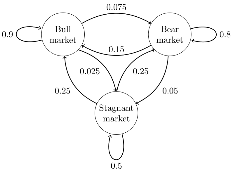 R: Markov Chain Wikipedia Example | Mark Needham R: Markov Chain Wikipedia Example | Mark Needham