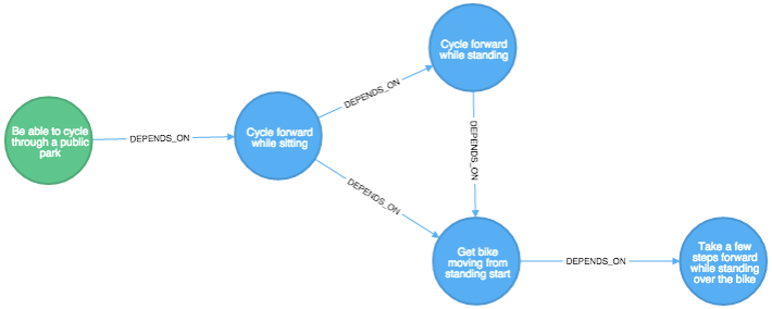 Neo4j: The learning to cycle dependency graph | Mark Needham