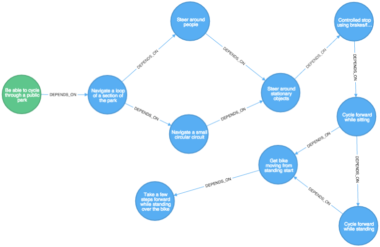Neo4j: The learning to cycle dependency graph | Mark Needham