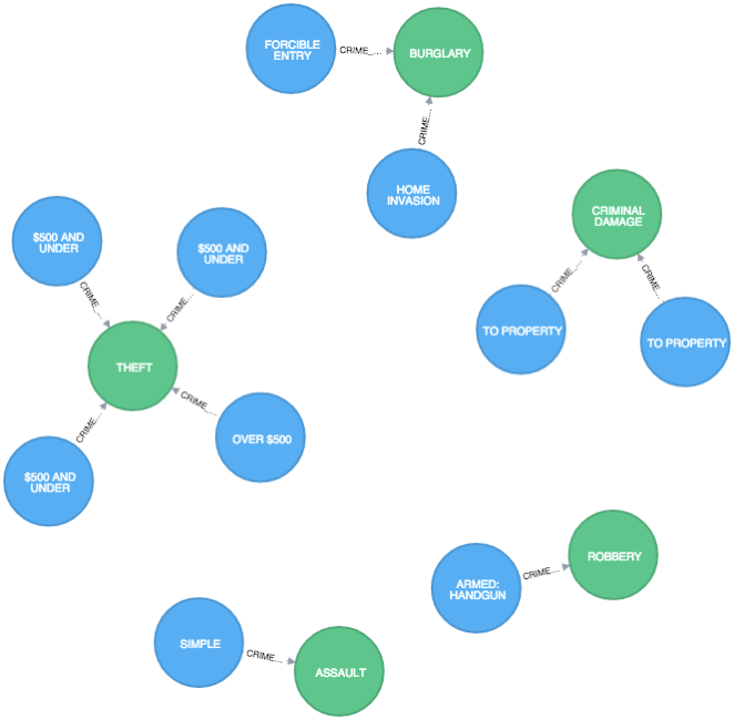 Spark: Generating CSV files to import into Neo4j · Mark Needham