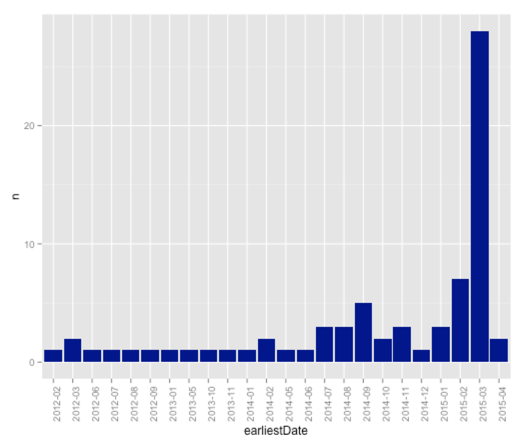 R Ggplot Displaying Multiple Charts With A For Loop Mark Needham