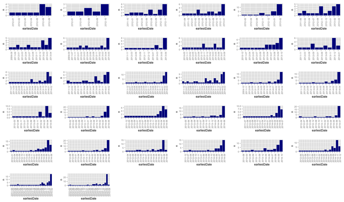 R Ggplot Displaying Multiple Charts With A For Loop Mark Needham