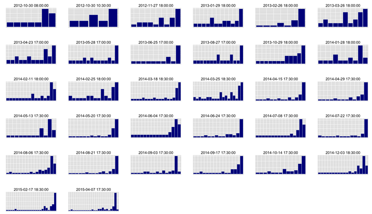 R Ggplot Displaying Multiple Charts With A For Loop Mark Needham