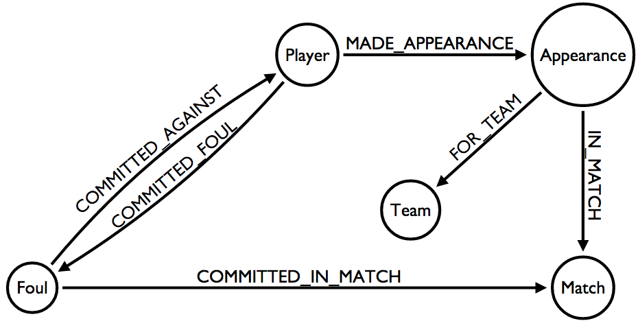 Neo4j: BBC football live text fouls graph · Mark Needham