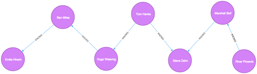 Neo4j Finding All Shortest Paths Mark Needham 2868