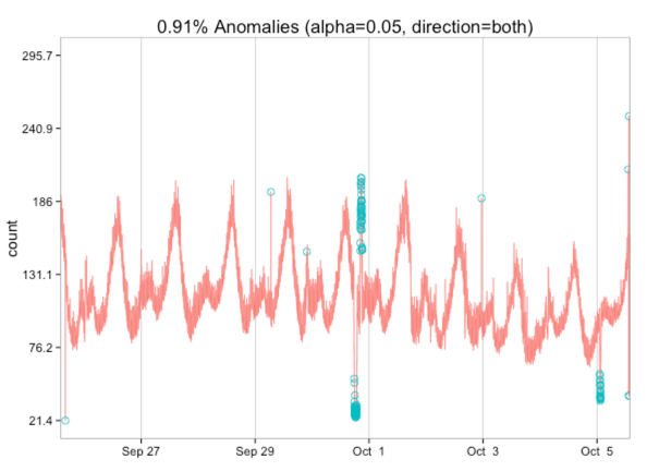 R: Blog post frequency anomaly detection | Mark Needham