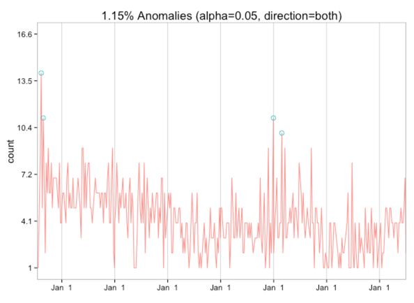 R: Blog post frequency anomaly detection | Mark Needham