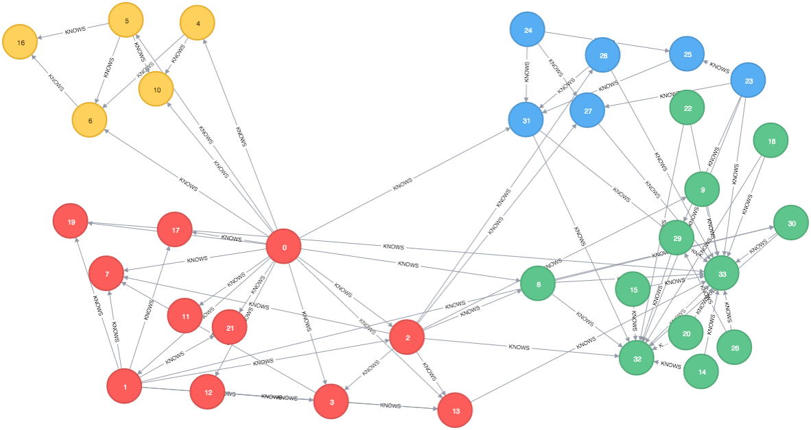 Neo4j: A procedure for the SLM clustering algorithm | Mark Needham