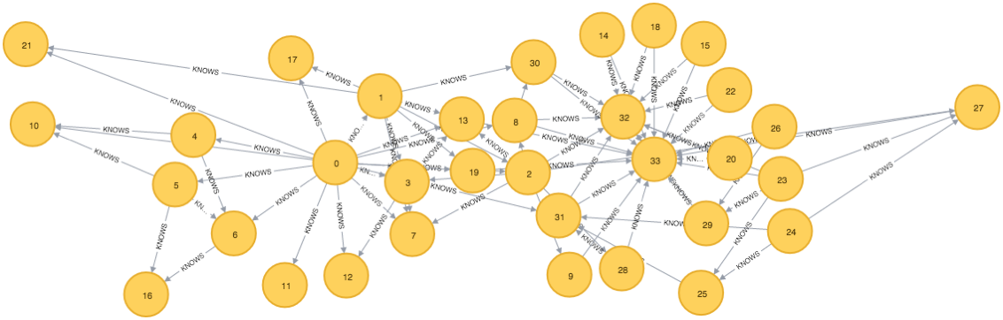Neo4j: A procedure for the SLM clustering algorithm | Mark Needham