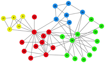 Neo4j: A procedure for the SLM clustering algorithm | Mark Needham