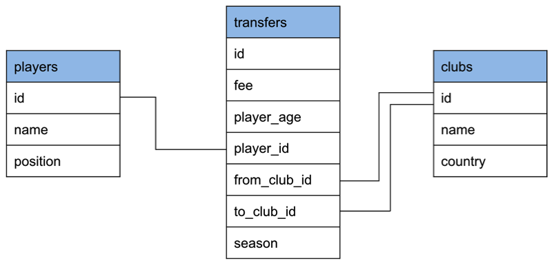 Neo4j vs Relational: Refactoring - Add a new field/property | Mark Needham