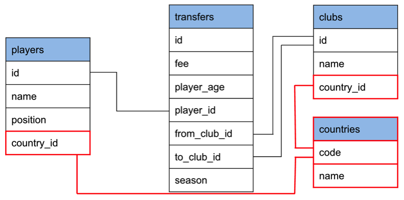 Neo4j vs Relational: Refactoring - Extracting node/table | Mark Needham