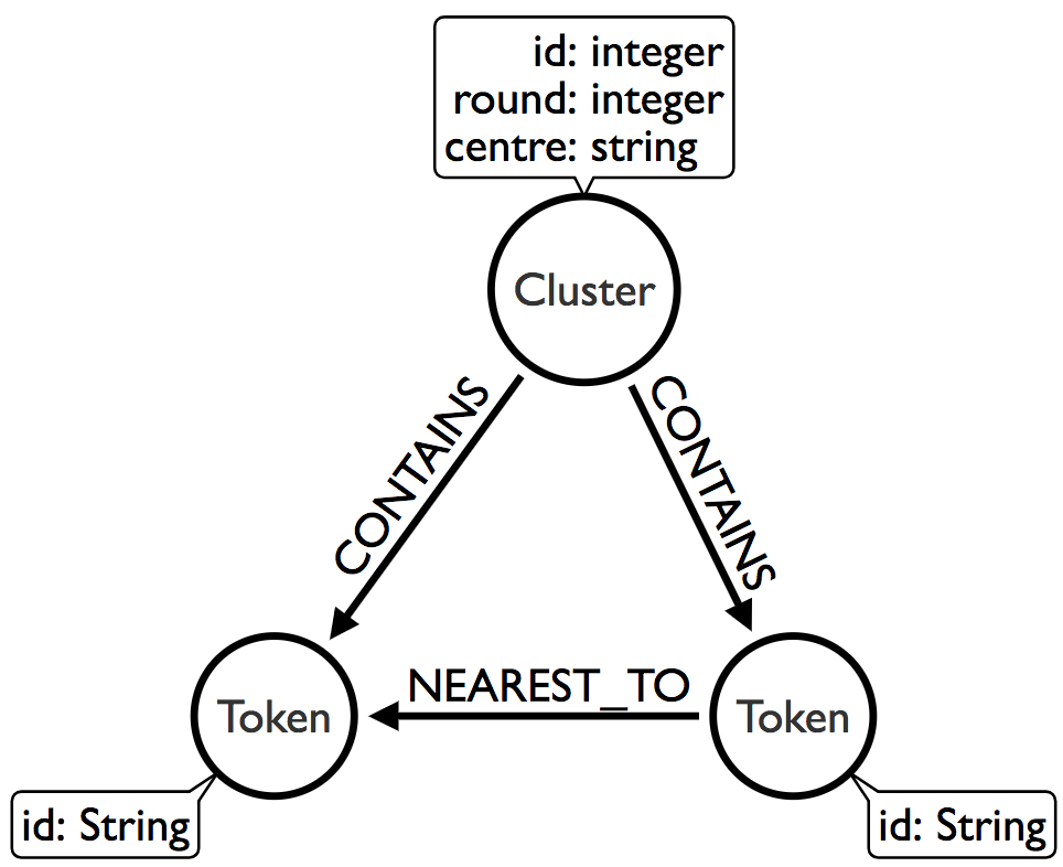 Interpreting Word2vec Or Glove Embeddings Using Scikit Learn And Neo4j Graph Algorithms Mark