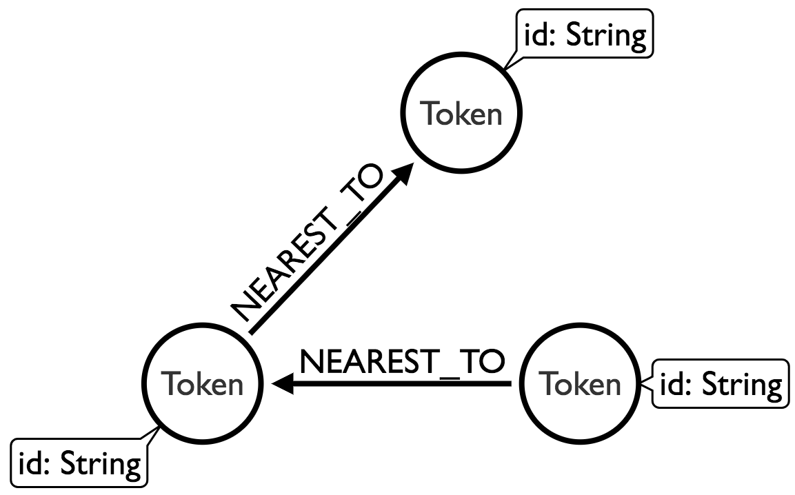 Interpreting Word2vec Or Glove Embeddings Using Scikit Learn And Neo4j Graph Algorithms Mark