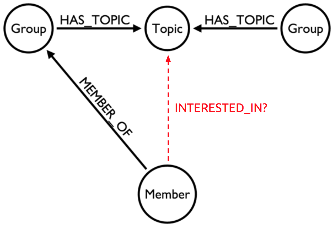 Neo4j: Storing inferred relationships with APOC triggers | Mark Needham
