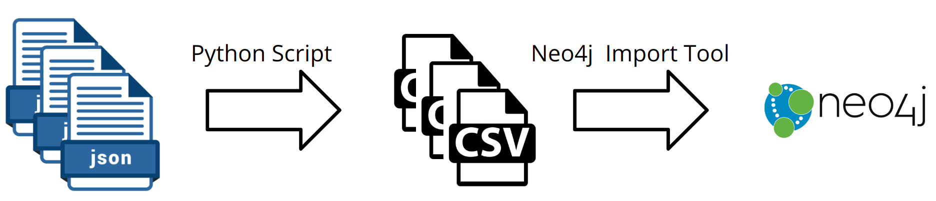 Neo4j: From Graph Model to Neo4j Import | Mark Needham