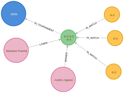 QuickGraph #5: Australian Open · Mark Needham