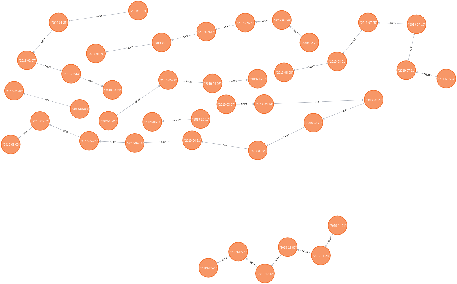QuickGraph #4: UK Official Singles Chart 2019 · Mark Needham